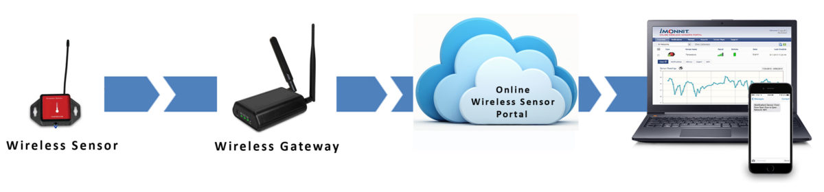 IOT Wireless Sensor Solution – Hoestar Inspection International Pte Ltd
